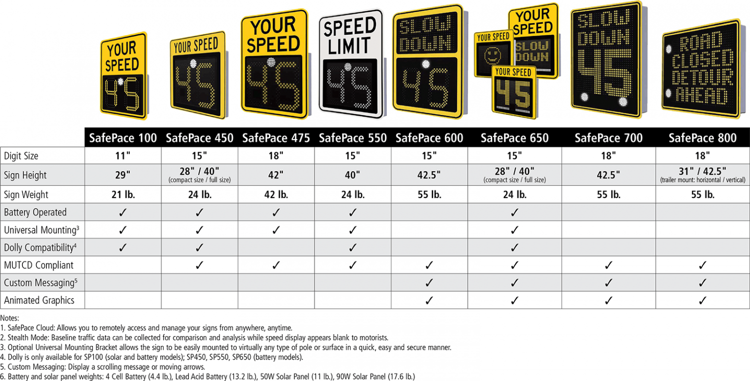 SafePace 100 Driver Feedback Radar Speed Sign - Traffic Safety Corp.
